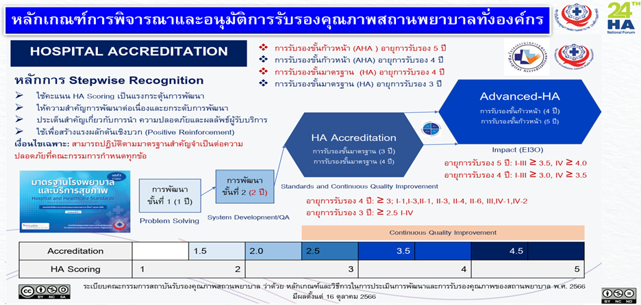 ถอดรหัส “New HA Scoring” สูตรลัดยกระดับโรงพยาบาลคุณภาพ - QualityTheStory